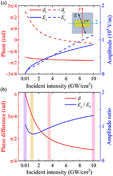 All-optical polarization tuning based on an intensity-dependent ...