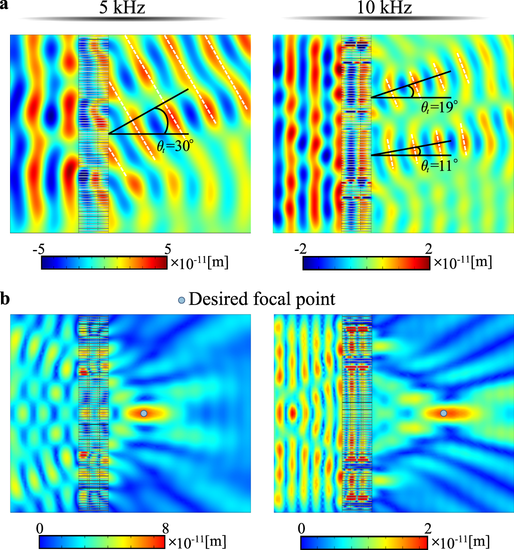 Electroelastic metasurface with resonant piezoelectric shunts for tunable wavefront control ...