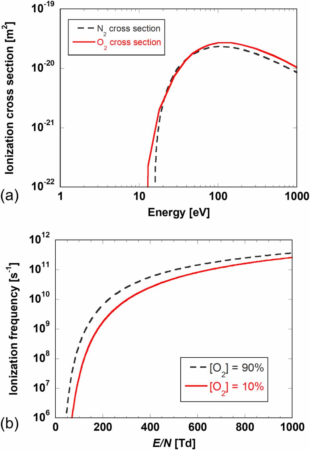 Effects of oxygen concentration on streamer propagation and ozone ...