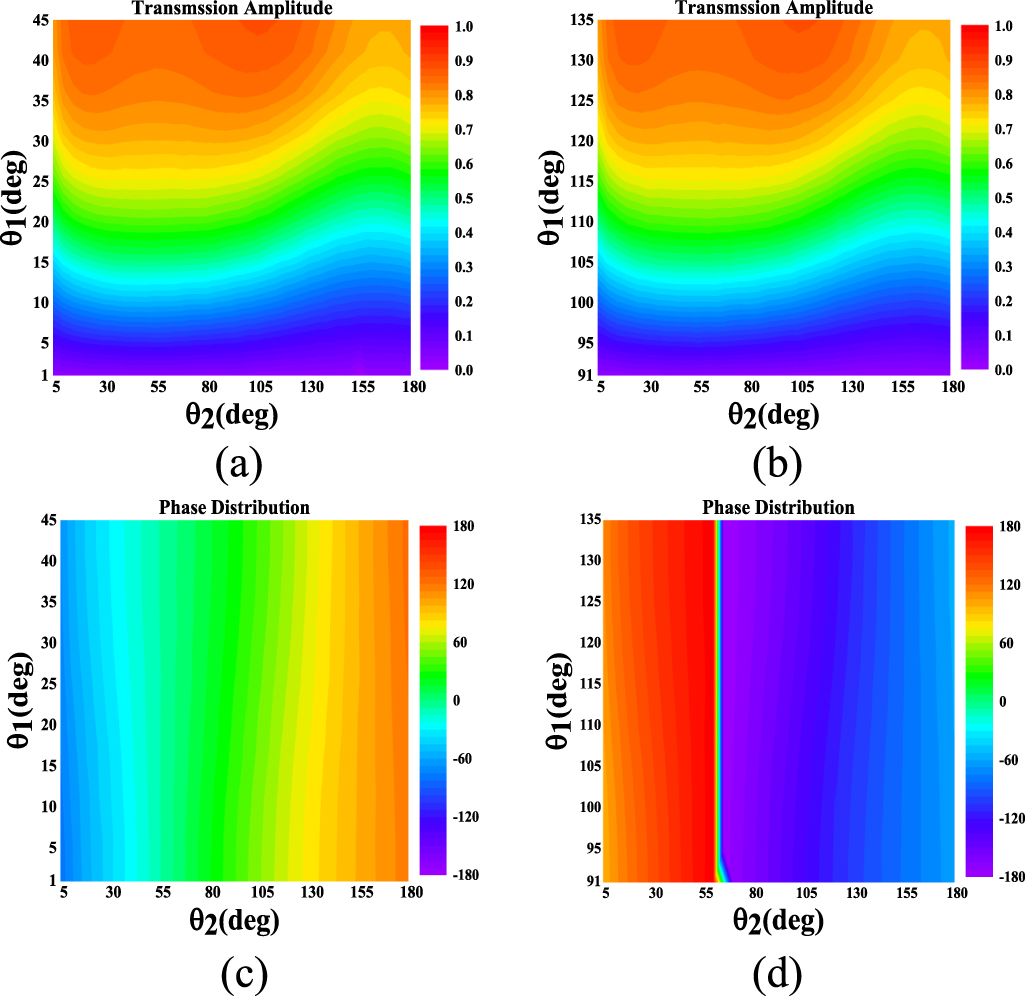 Double-layer broadband transmission metasurface and its application in ...