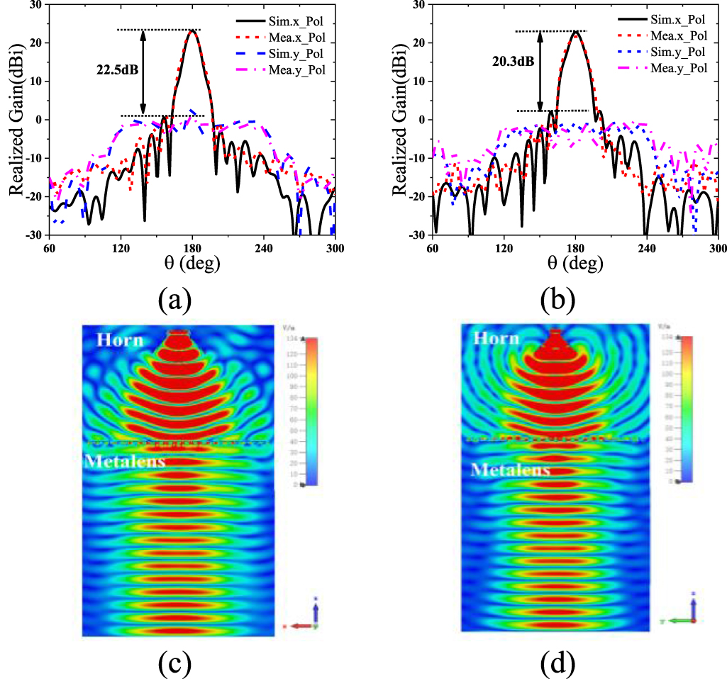 Double-layer broadband transmission metasurface and its application in ...