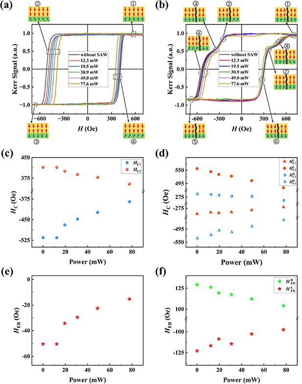 Manipulating exchange bias in Co/IrMn films by surface acoustic wave - IOPscience