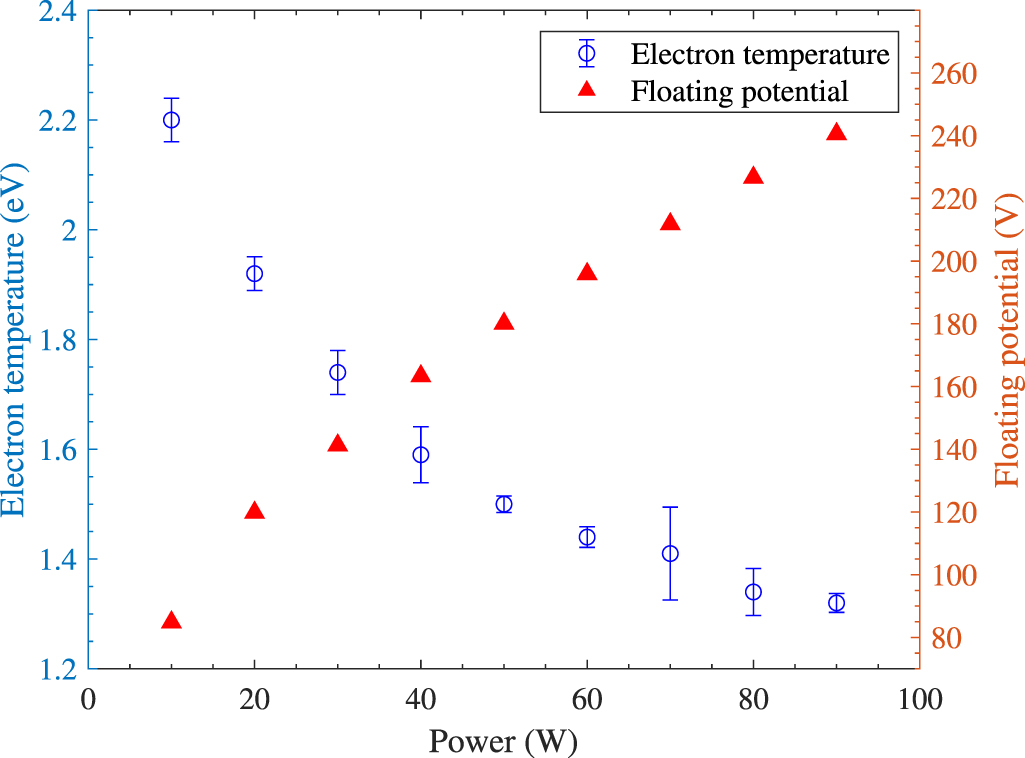 Quantum dot photoluminescence as charge probe for plasma exposed ...