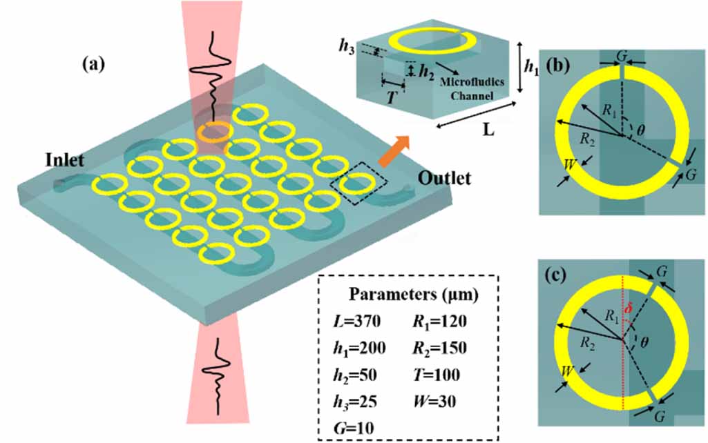 A novel terahertz integrated sensor for liquid samples detections based on metamaterial and ...