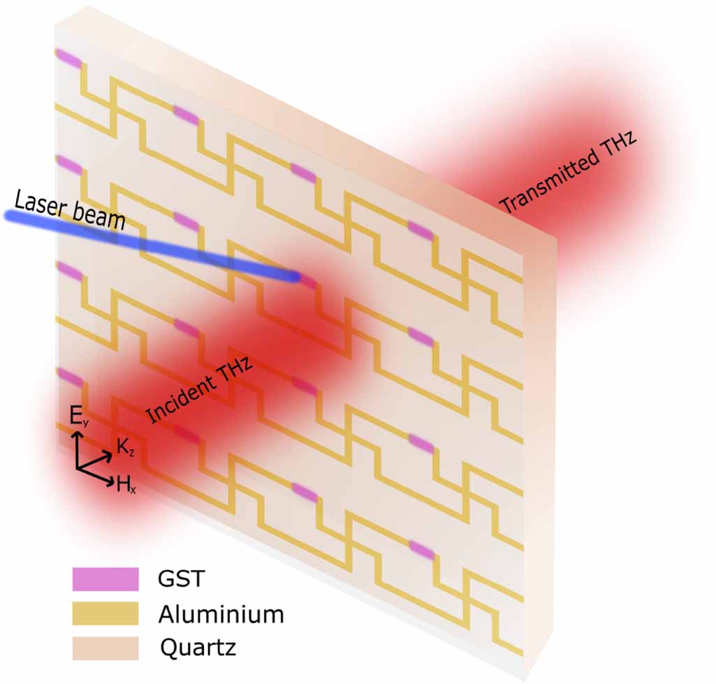 Switching of electromagnetic induced transparency in terahertz ...
