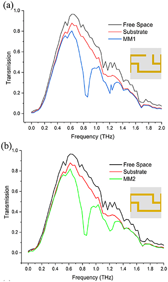 Switching of electromagnetic induced transparency in terahertz ...