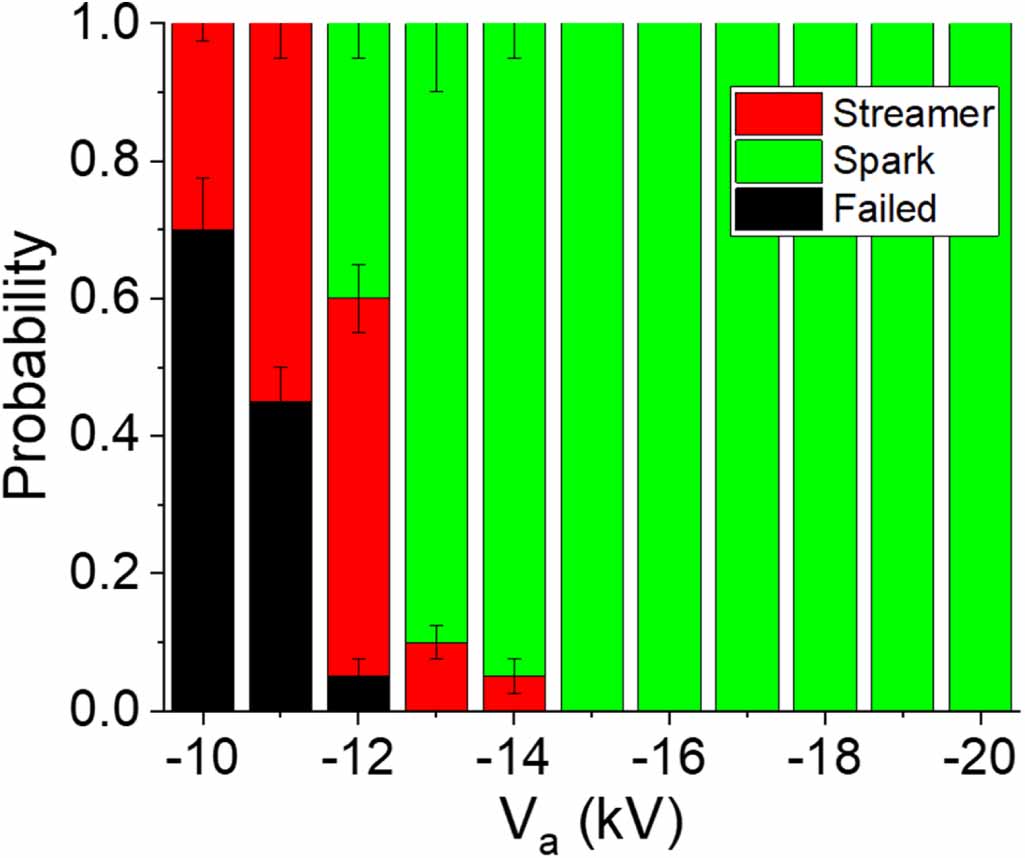 Spatial and temporal dynamics of single nanosecond discharges in air ...