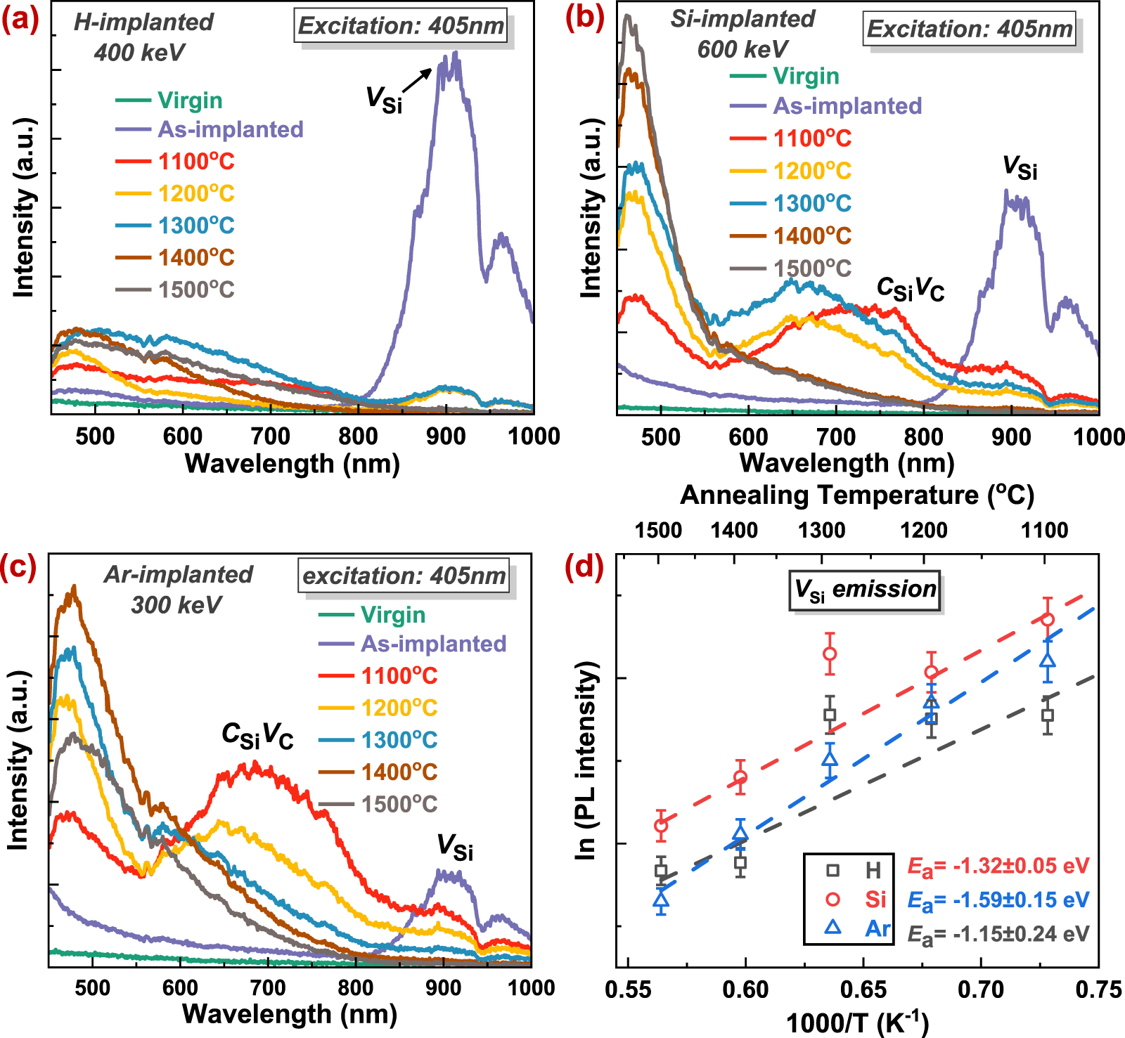 Dynamic reactions of defects in ion-implanted 4H-SiC upon high ...
