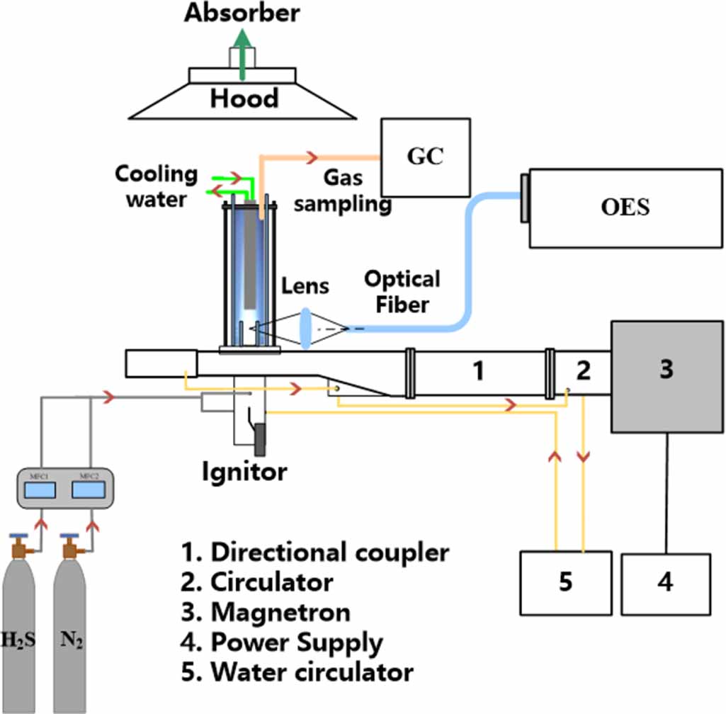 Hydrogen production by microwave plasma decomposition of H2S at ...