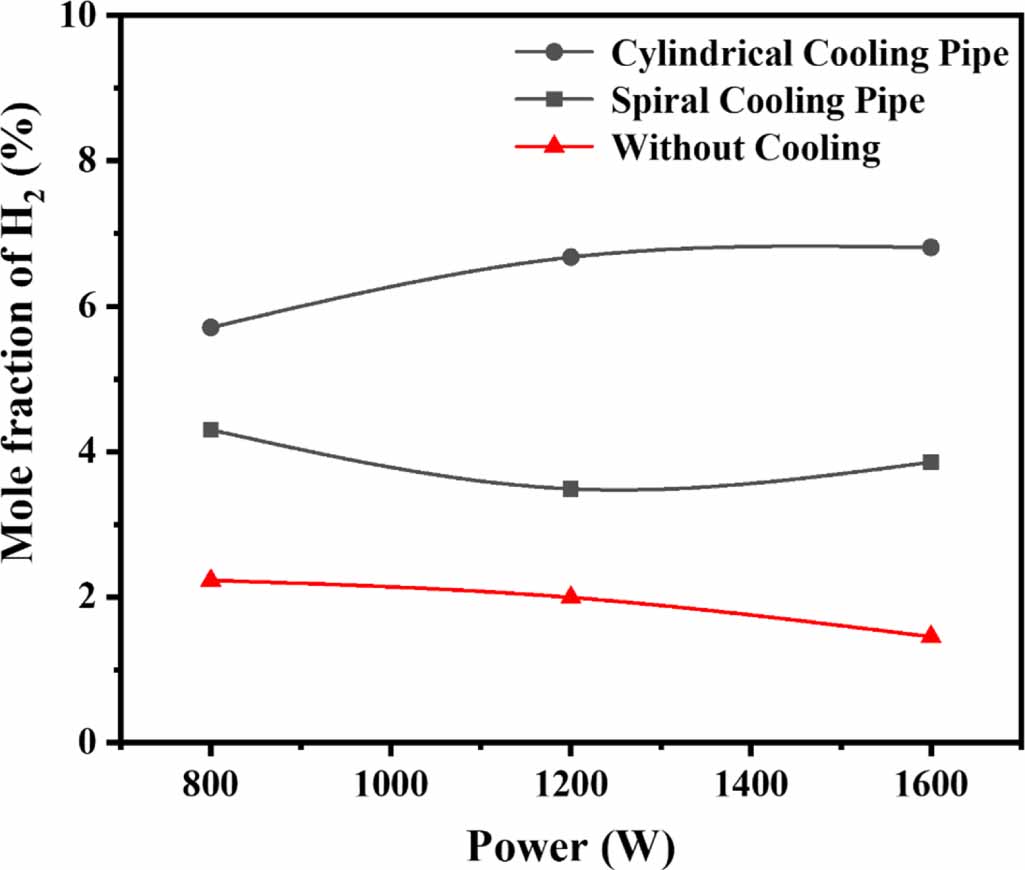 Hydrogen production by microwave plasma decomposition of H2S at ...