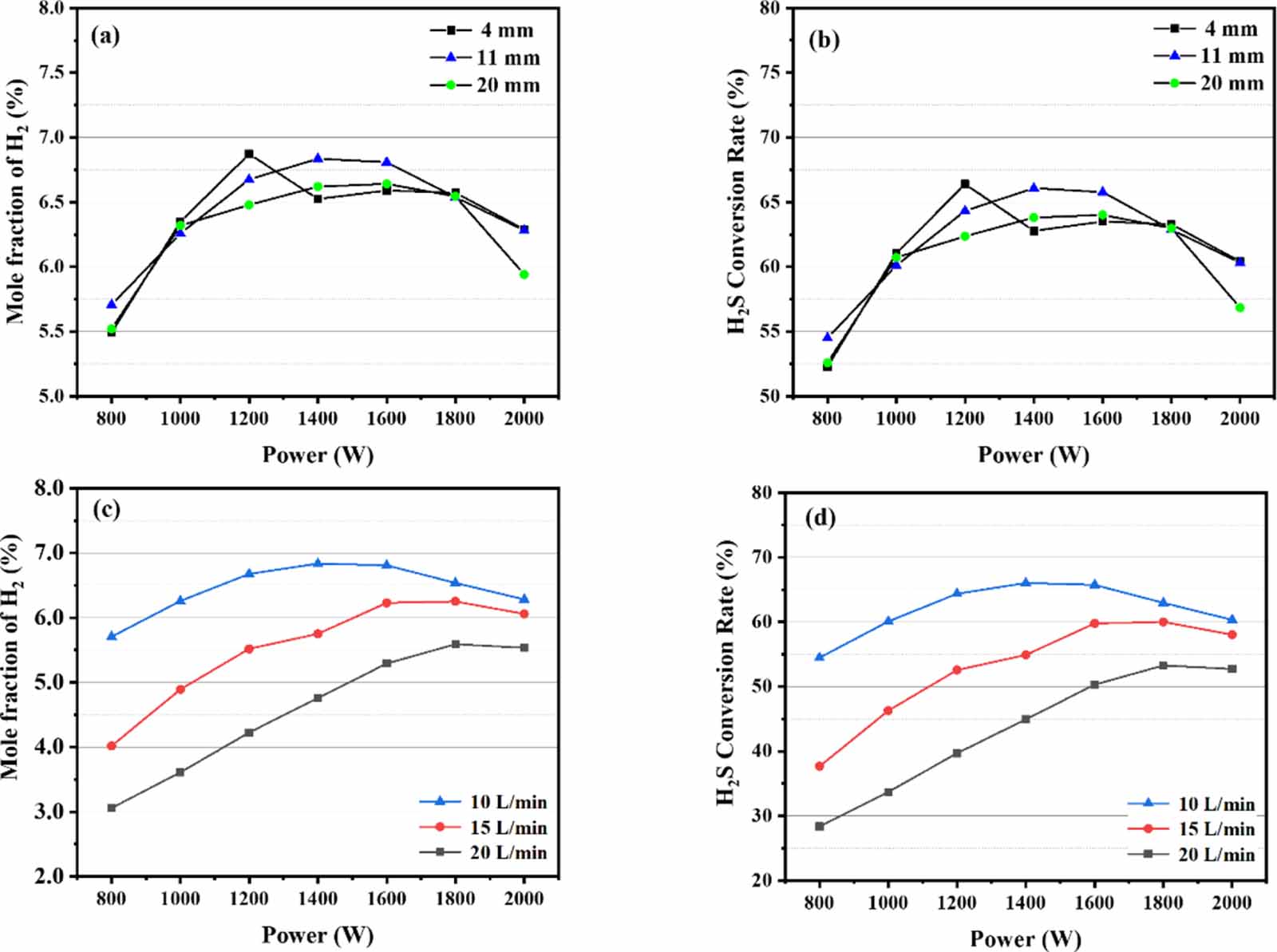 Hydrogen production by microwave plasma decomposition of H2S at ...