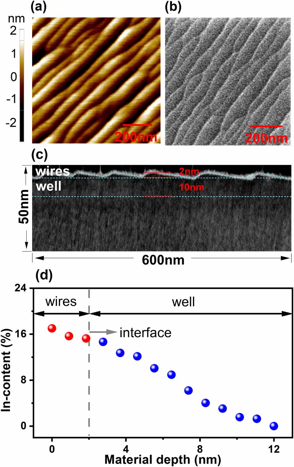 Directly-coupled well-wire hybrid quantum confinement lasers with the ...
