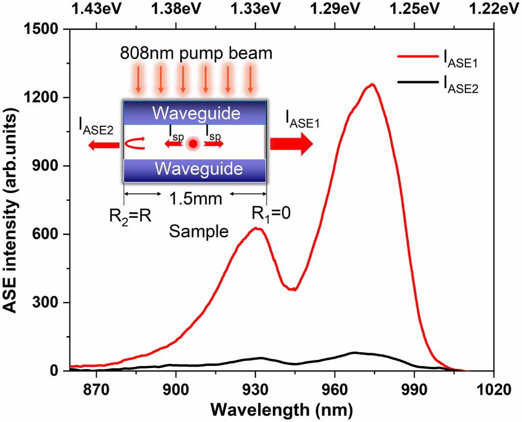 Directly-coupled well-wire hybrid quantum confinement lasers with the ...