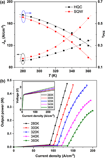 Directly-coupled well-wire hybrid quantum confinement lasers with the ...