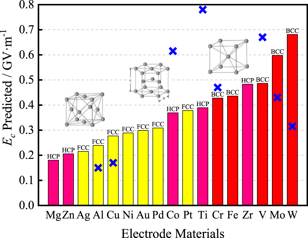 Atomic structure evolution and linear regression fitting models for pre ...