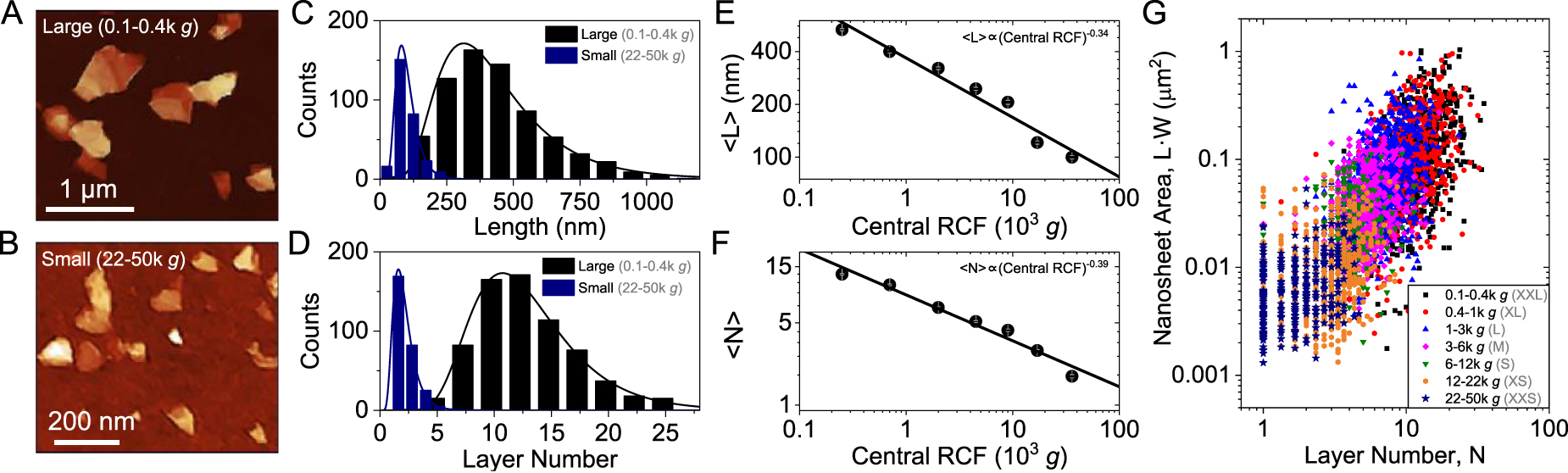 Sonication-assisted liquid exfoliation and size-dependent properties of ...