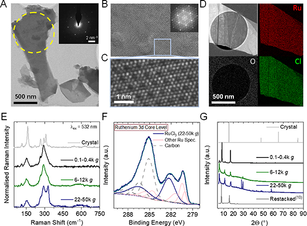 Sonication-assisted liquid exfoliation and size-dependent properties of ...