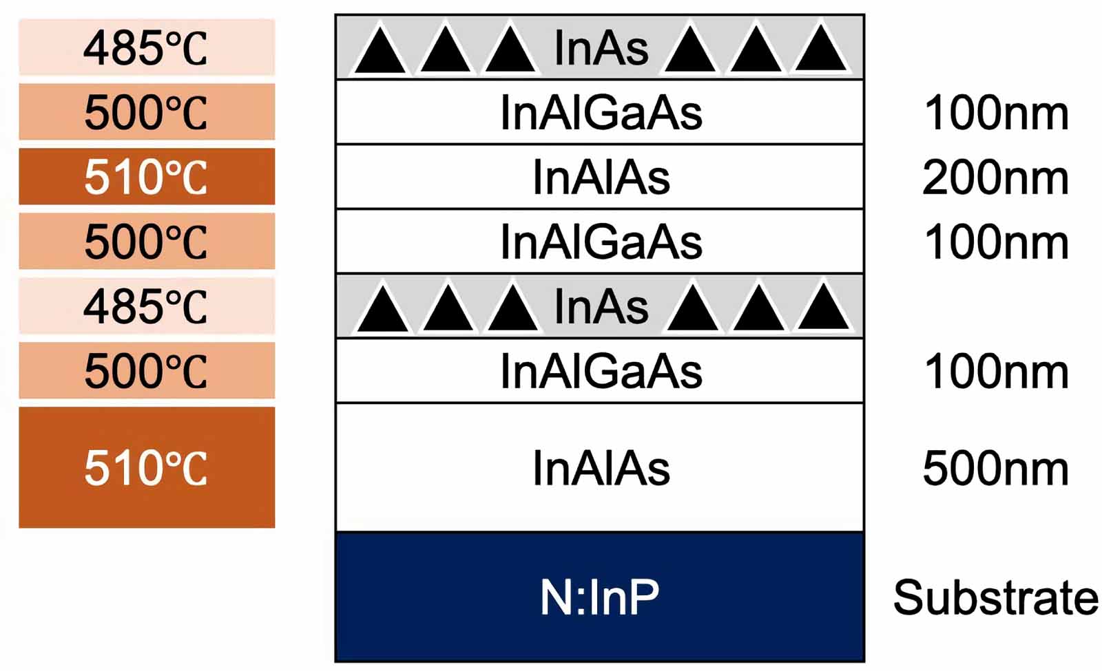 Optically enhanced single- and multi-stacked 1.55 μm InAs/InAlGaAs/InP ...