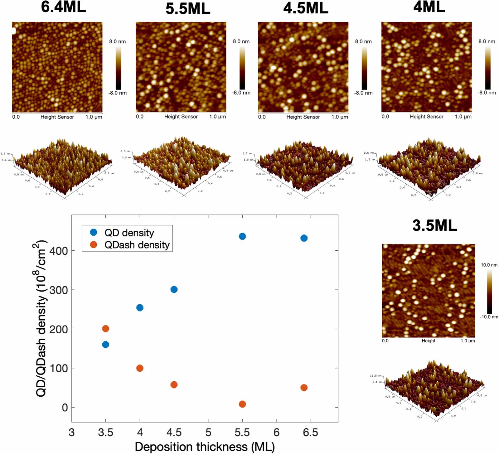 Optically enhanced single- and multi-stacked 1.55 μm InAs/InAlGaAs/InP ...