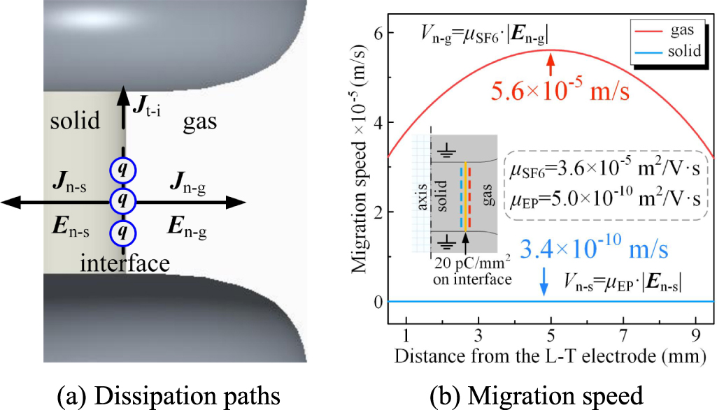 The evolution characteristics of surface charge on the gas–solid ...