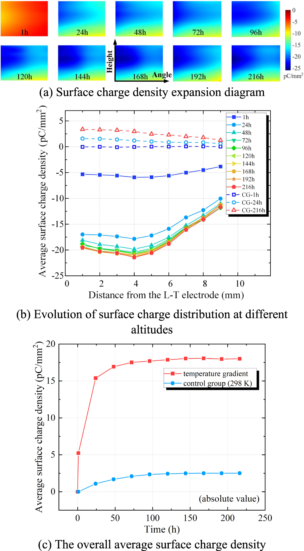 The evolution characteristics of surface charge on the gas–solid ...