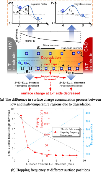 The evolution characteristics of surface charge on the gas–solid ...