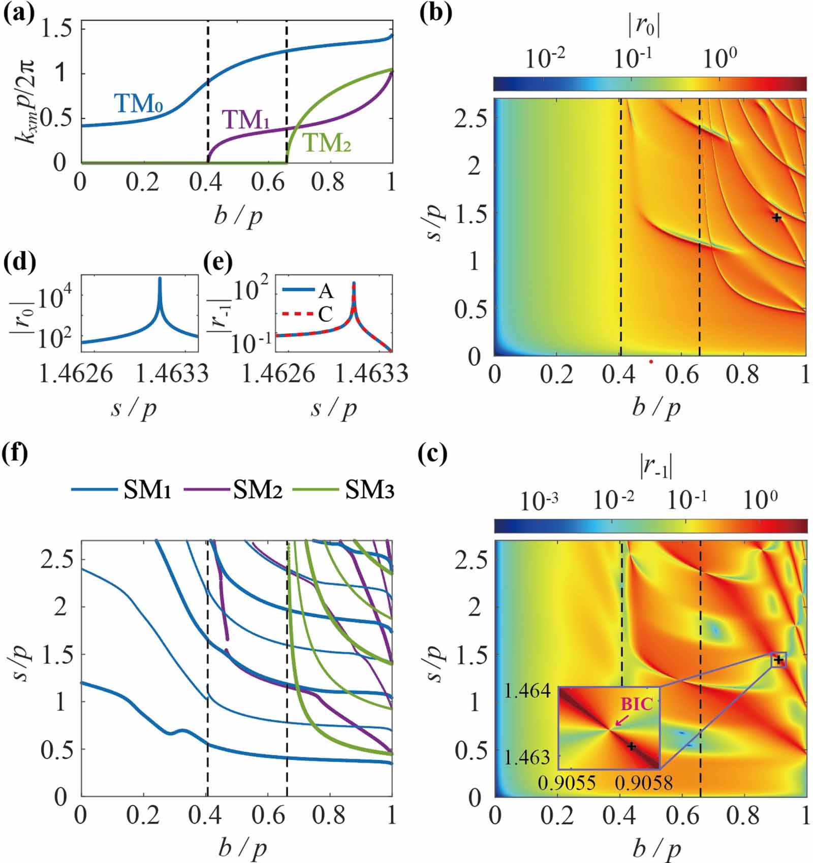 Improved Smith–Purcell free-electron laser based on quasi-bound states ...