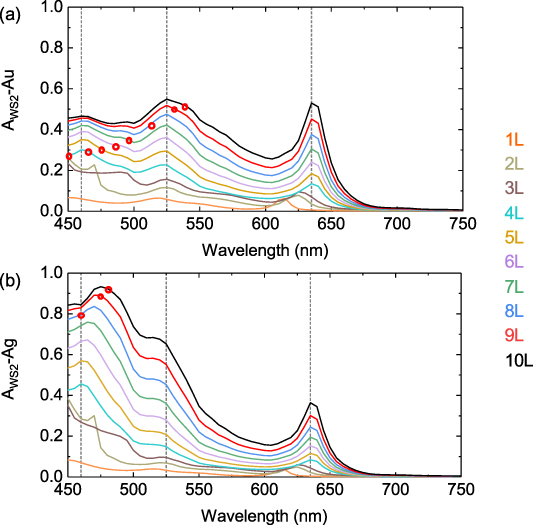 Thickness-dependent optical characteristics of WS2 flakes prepared by Au- and Ag-assisted ...