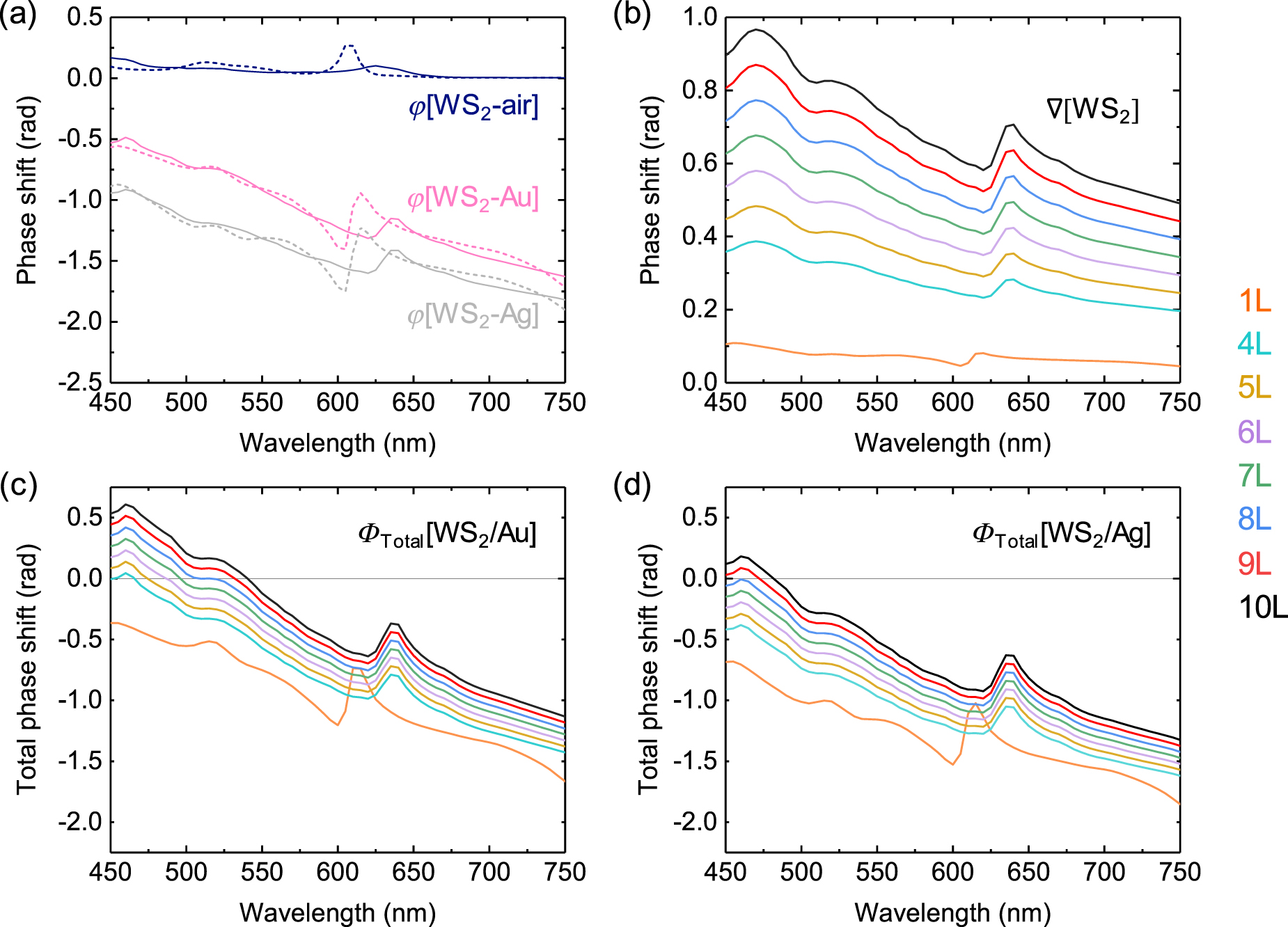 Thickness-dependent optical characteristics of WS2 flakes prepared by Au- and Ag-assisted ...