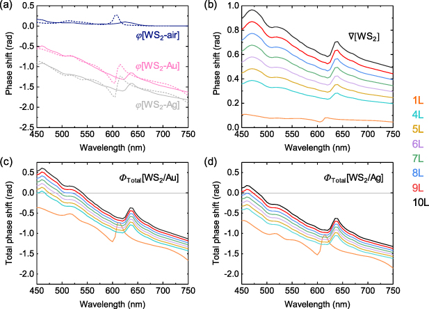 Thickness-dependent optical characteristics of WS2 flakes prepared by ...