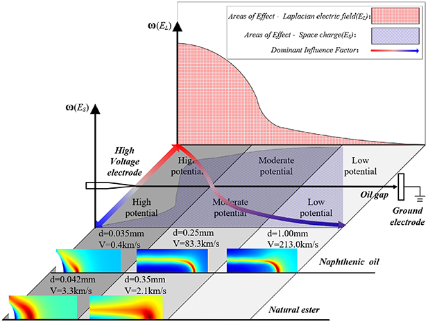 Numerical modeling of positive streamer propagation in alternative natural ester and traditional ...