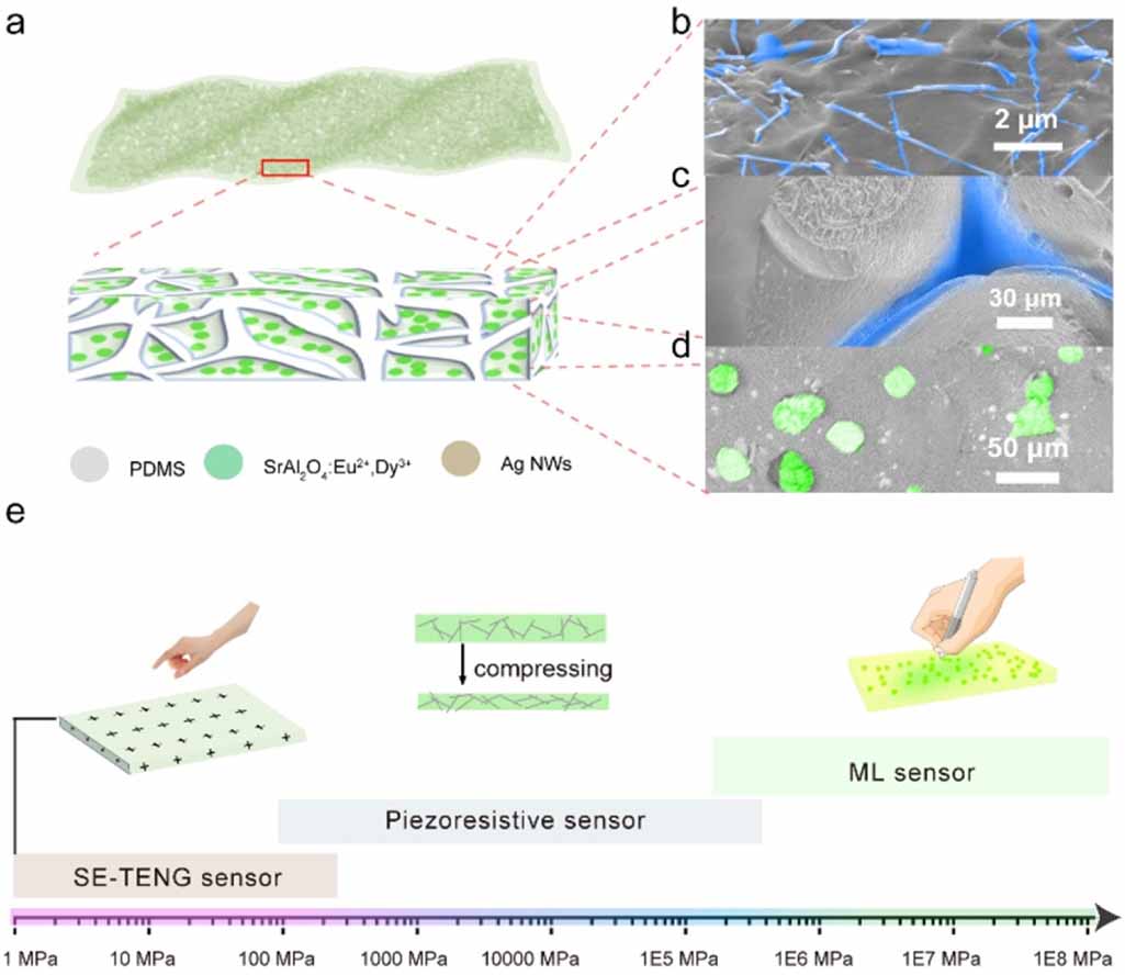 Ultra-wide range tri-mode flexible pressure sensor - IOPscience