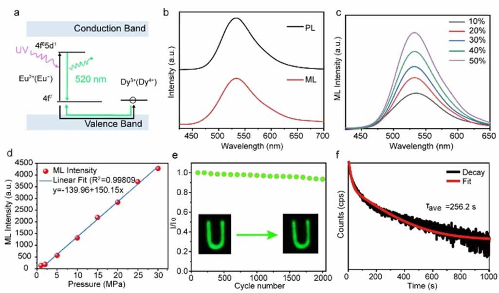 Ultra-wide range tri-mode flexible pressure sensor - IOPscience