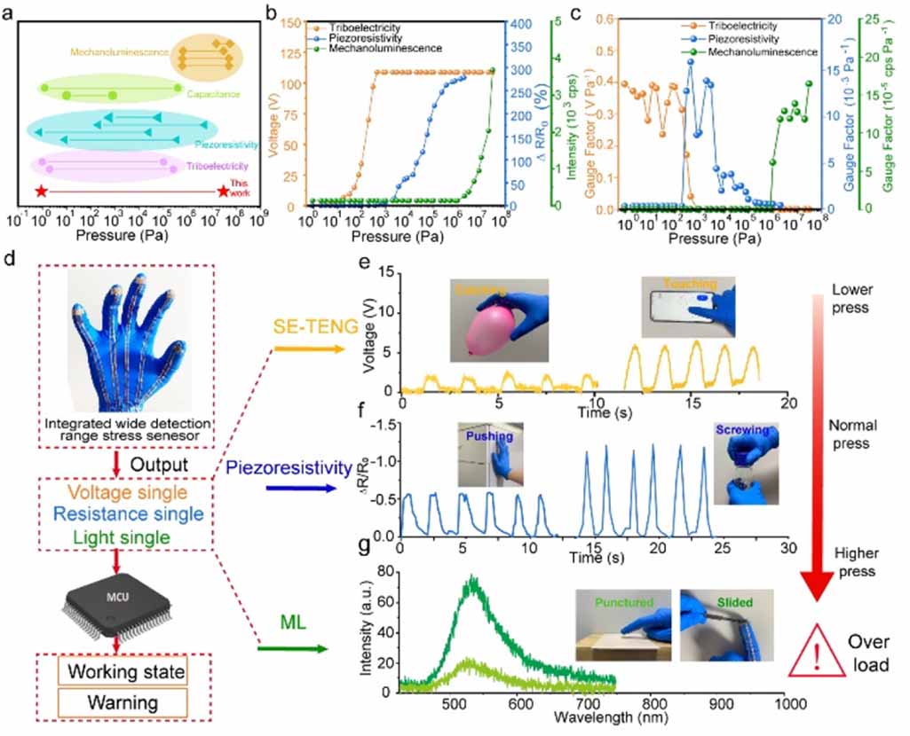Ultra-wide range tri-mode flexible pressure sensor - IOPscience