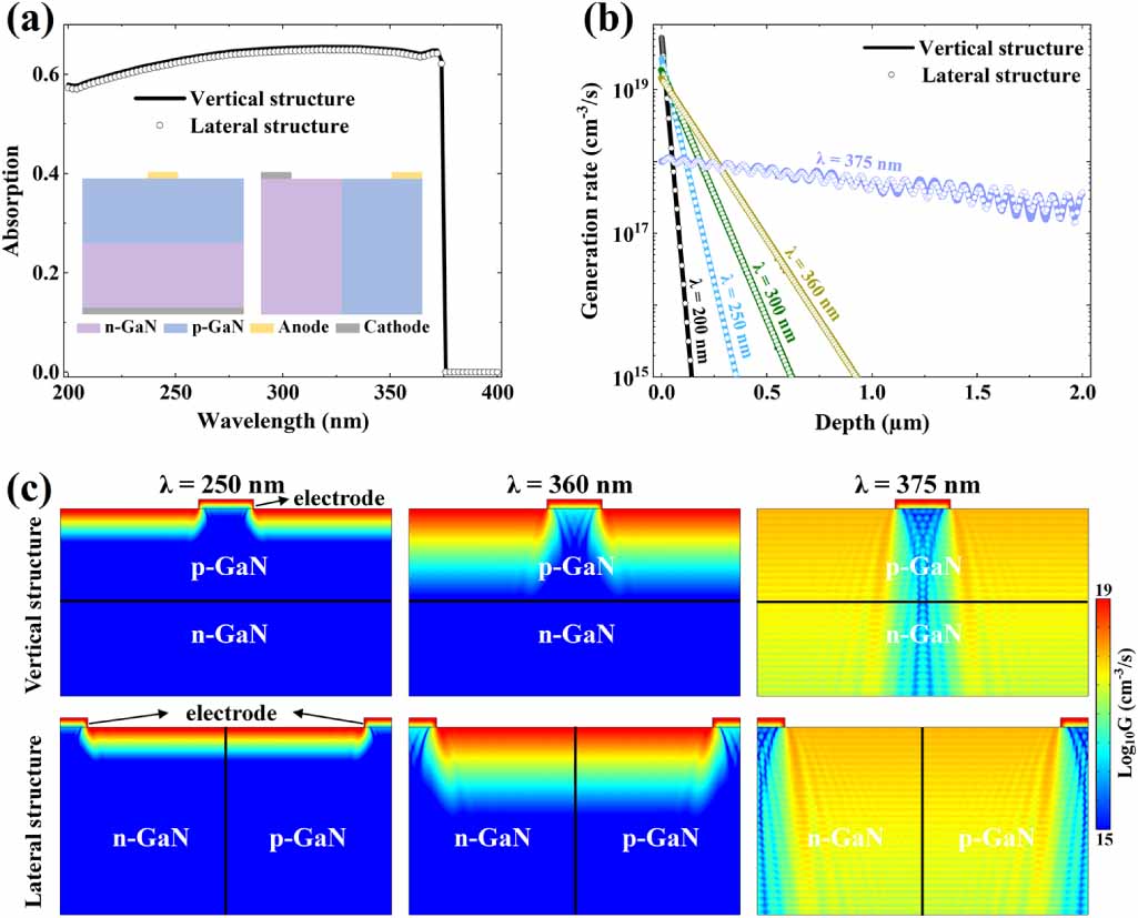 A distinctive architecture design of lateral p–n type GaN ultraviolet ...