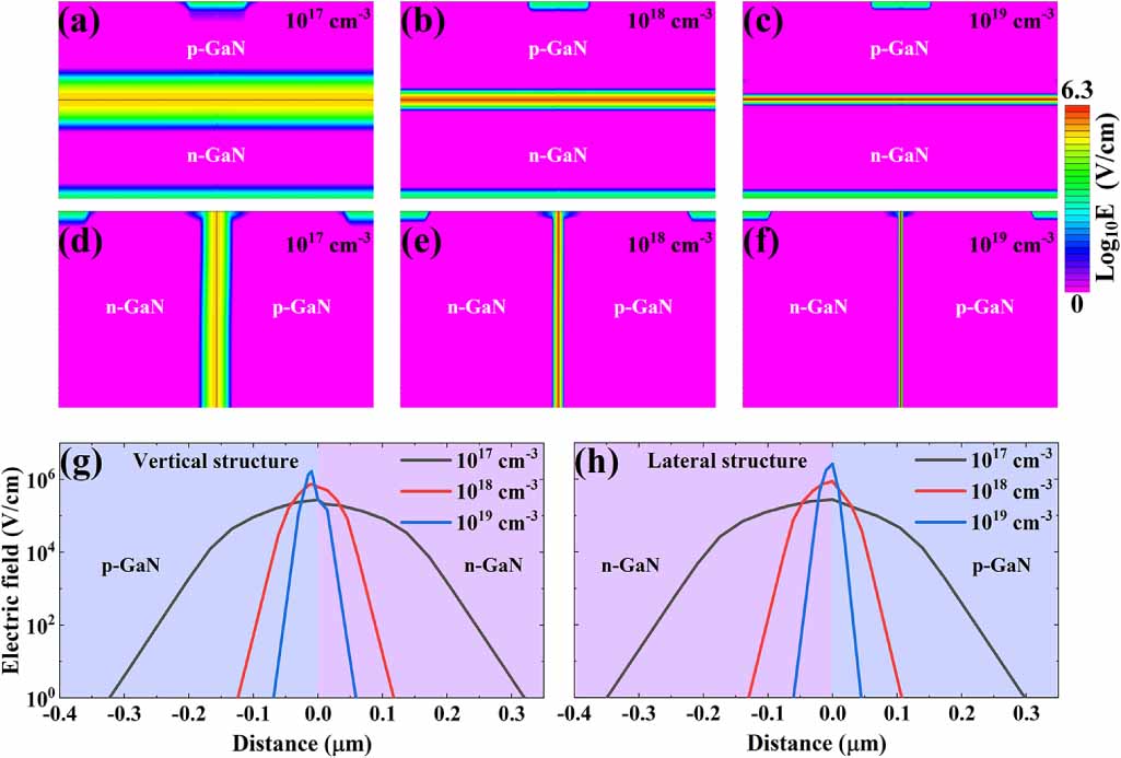 A distinctive architecture design of lateral p–n type GaN ultraviolet ...