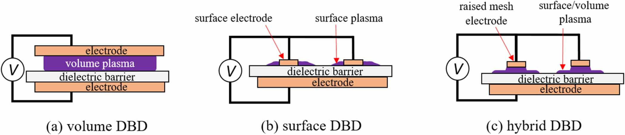 Surface DBD degradation in humid air, and a hybrid surface-volume DBD ...