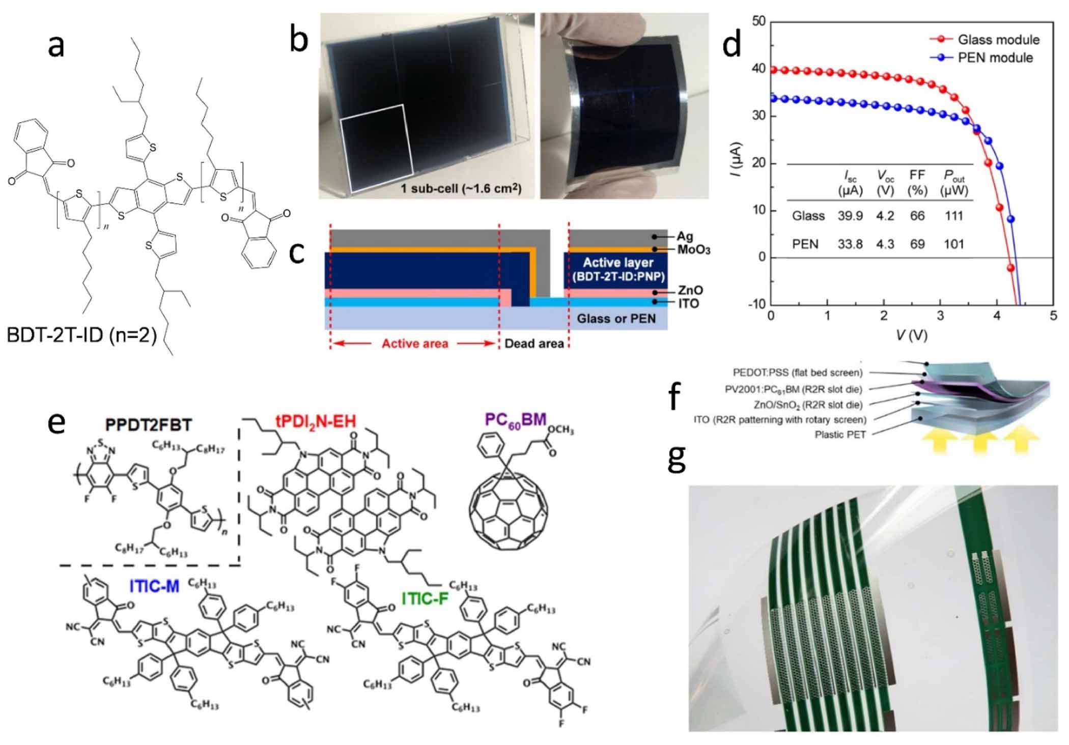 A review on recent progress in organic photovoltaic devices for indoor ...