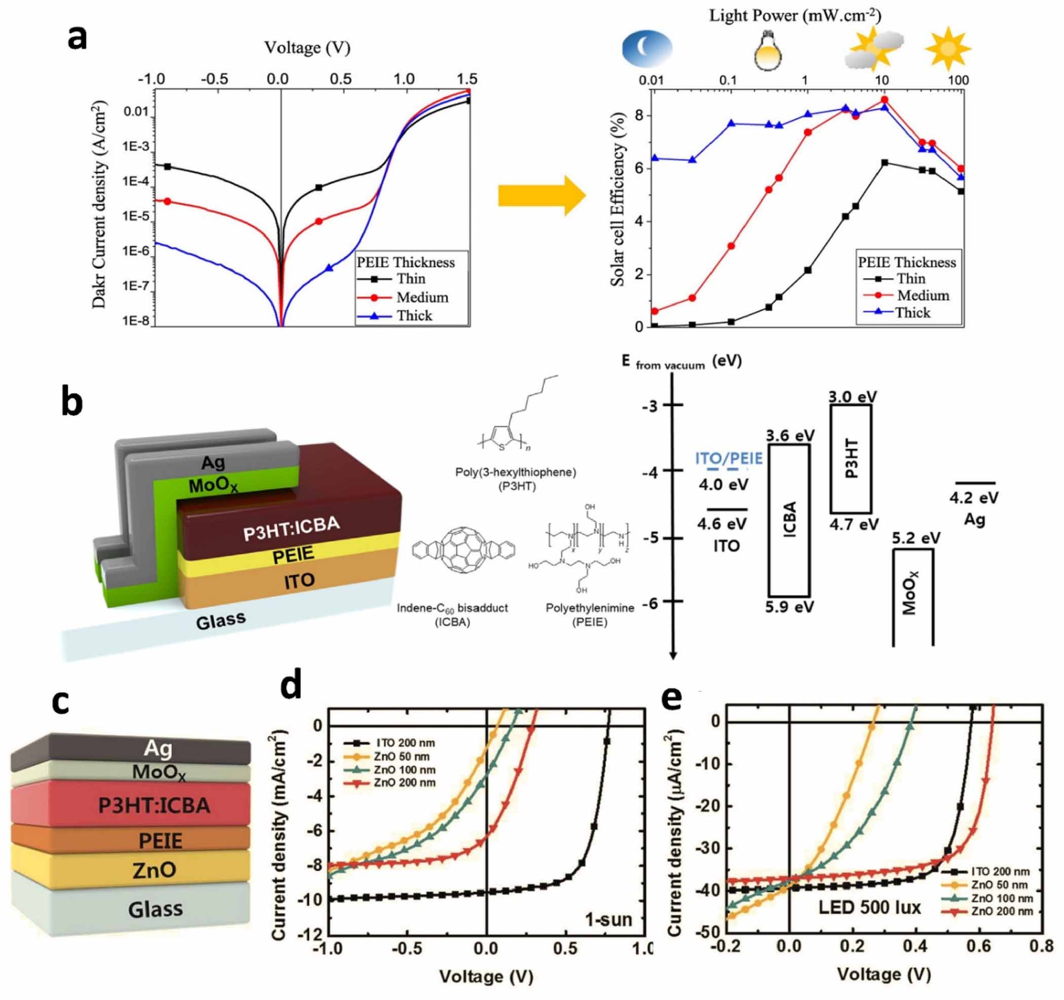 A review on recent progress in organic photovoltaic devices for indoor ...
