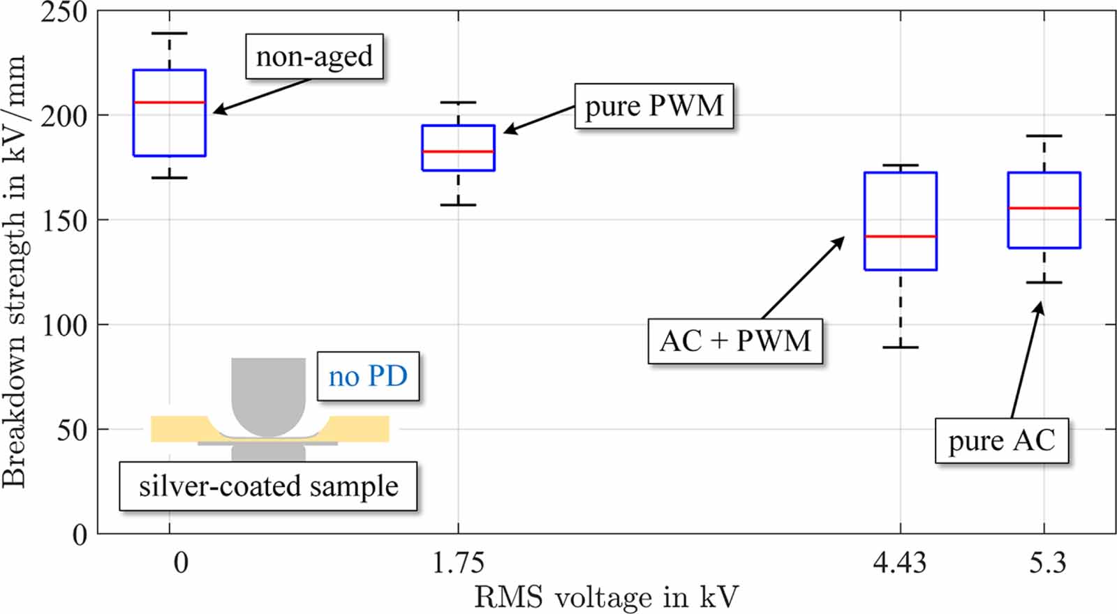 Influence of mixed-frequency medium-voltage and environmental stress on the aging of epoxy ...
