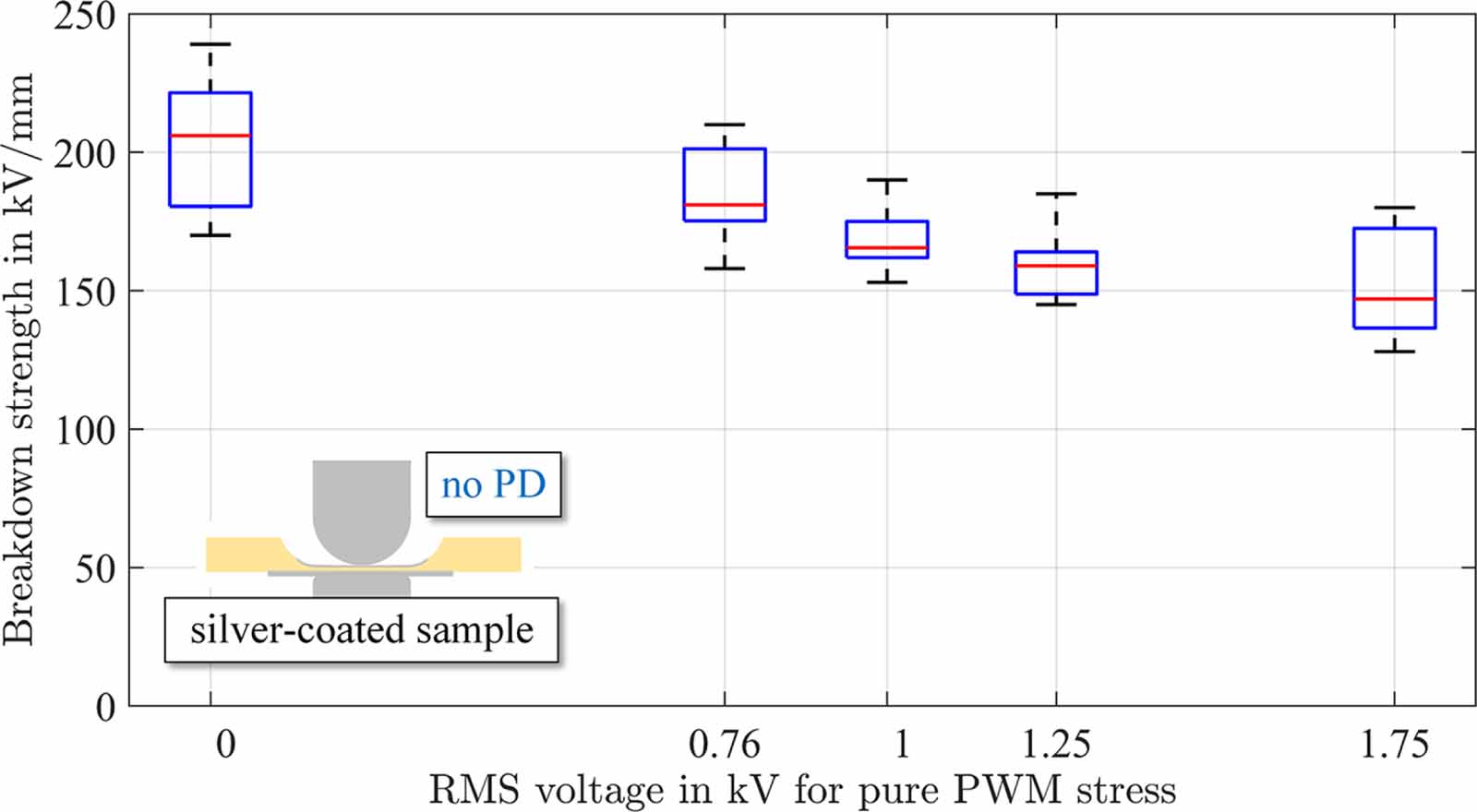 Influence of mixed-frequency medium-voltage and environmental stress on ...
