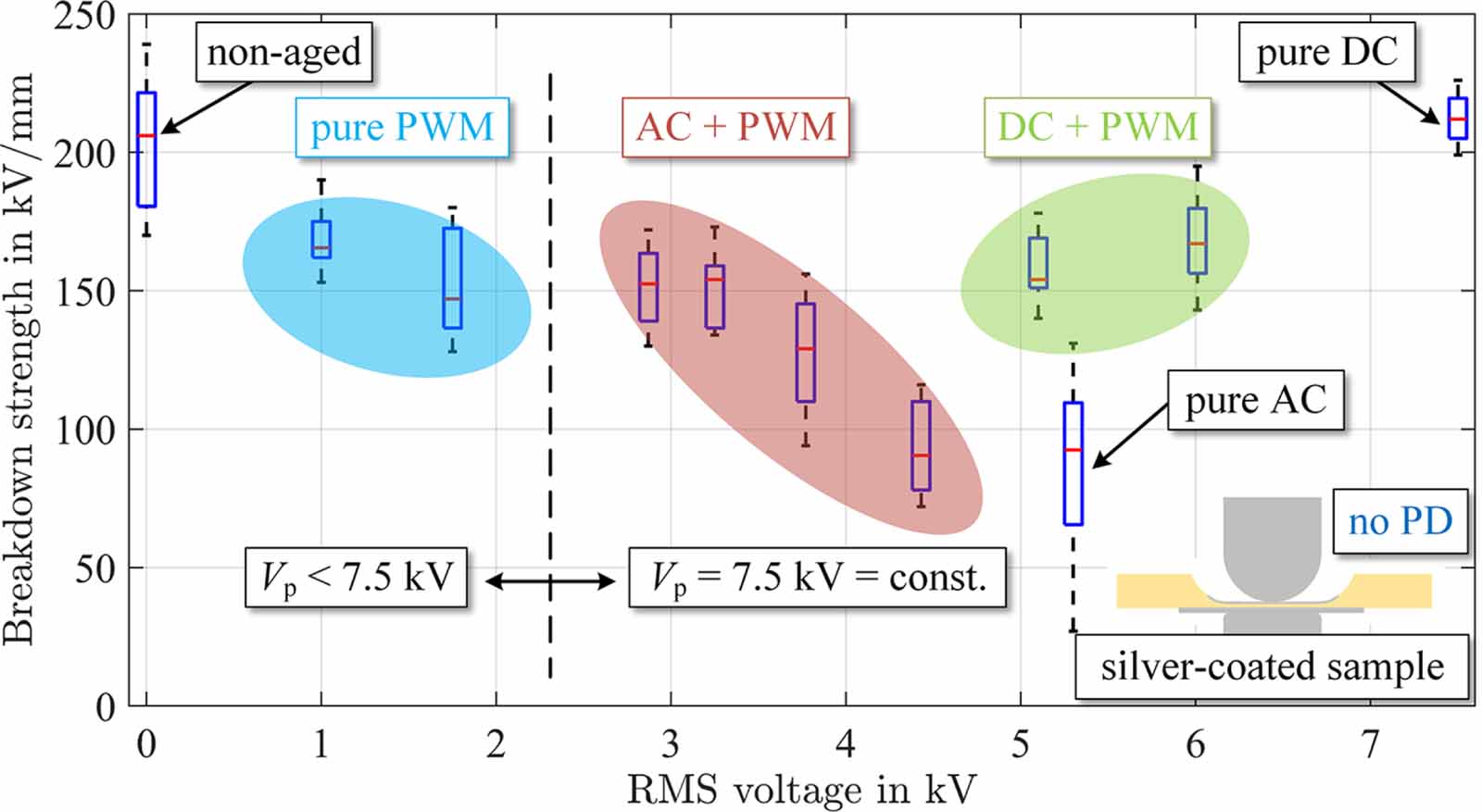 Influence of mixed-frequency medium-voltage and environmental stress on the aging of epoxy ...