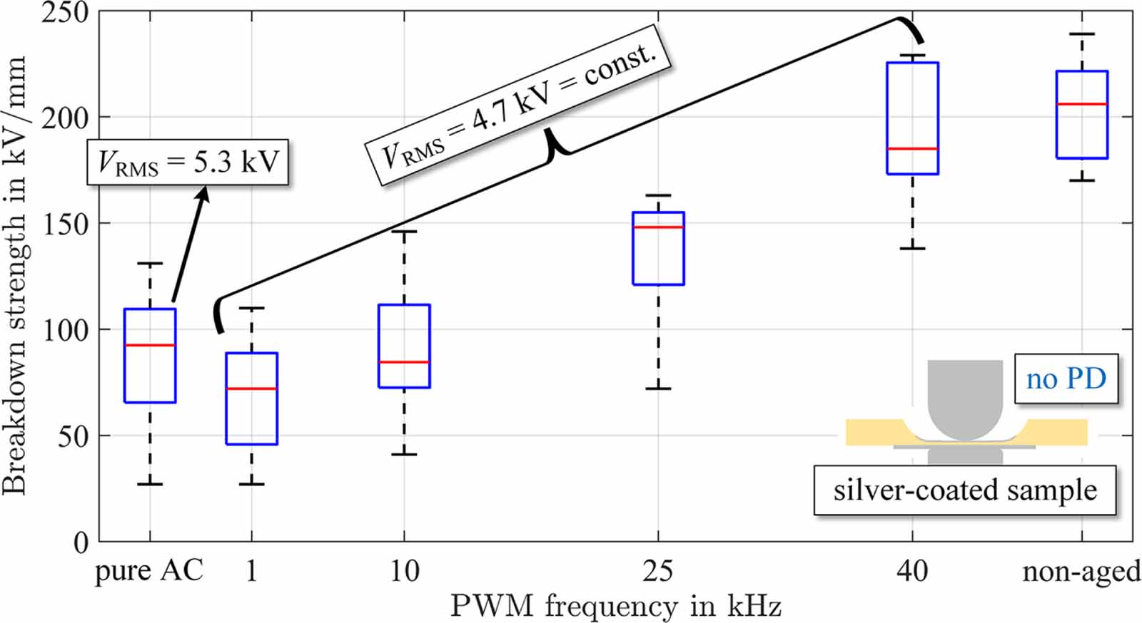 Influence of mixed-frequency medium-voltage and environmental stress on the aging of epoxy ...