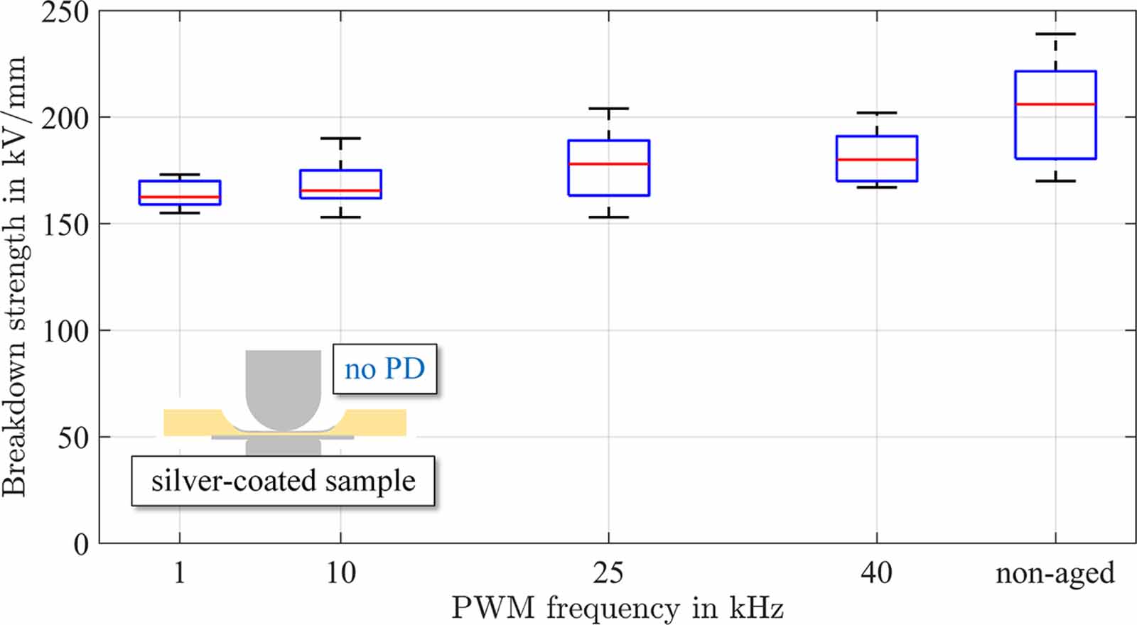 Influence of mixed-frequency medium-voltage and environmental stress on the aging of epoxy ...