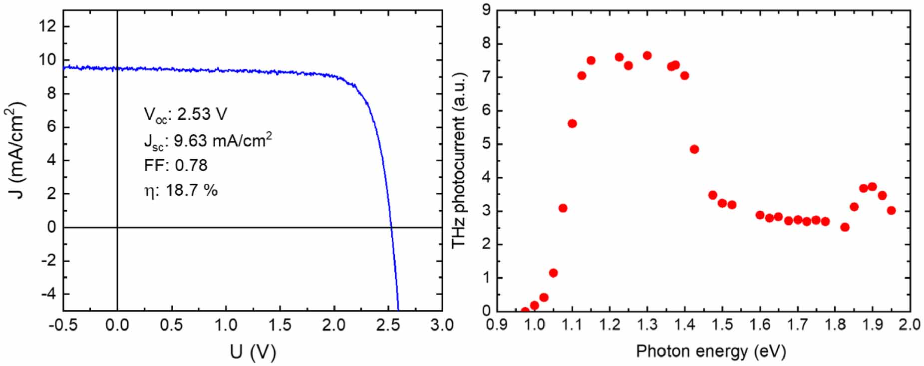 Terahertz photocurrent spectrum analysis of AlGaAs/GaAs/GaAsBi multi ...