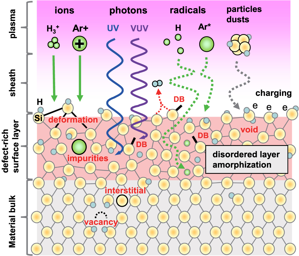 A review of plasma-induced defects: detection, kinetics and advanced ...
