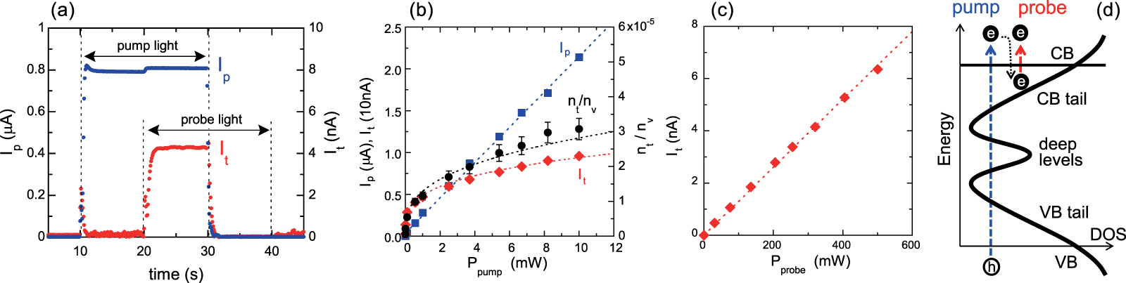 A review of plasma-induced defects: detection, kinetics and advanced ...