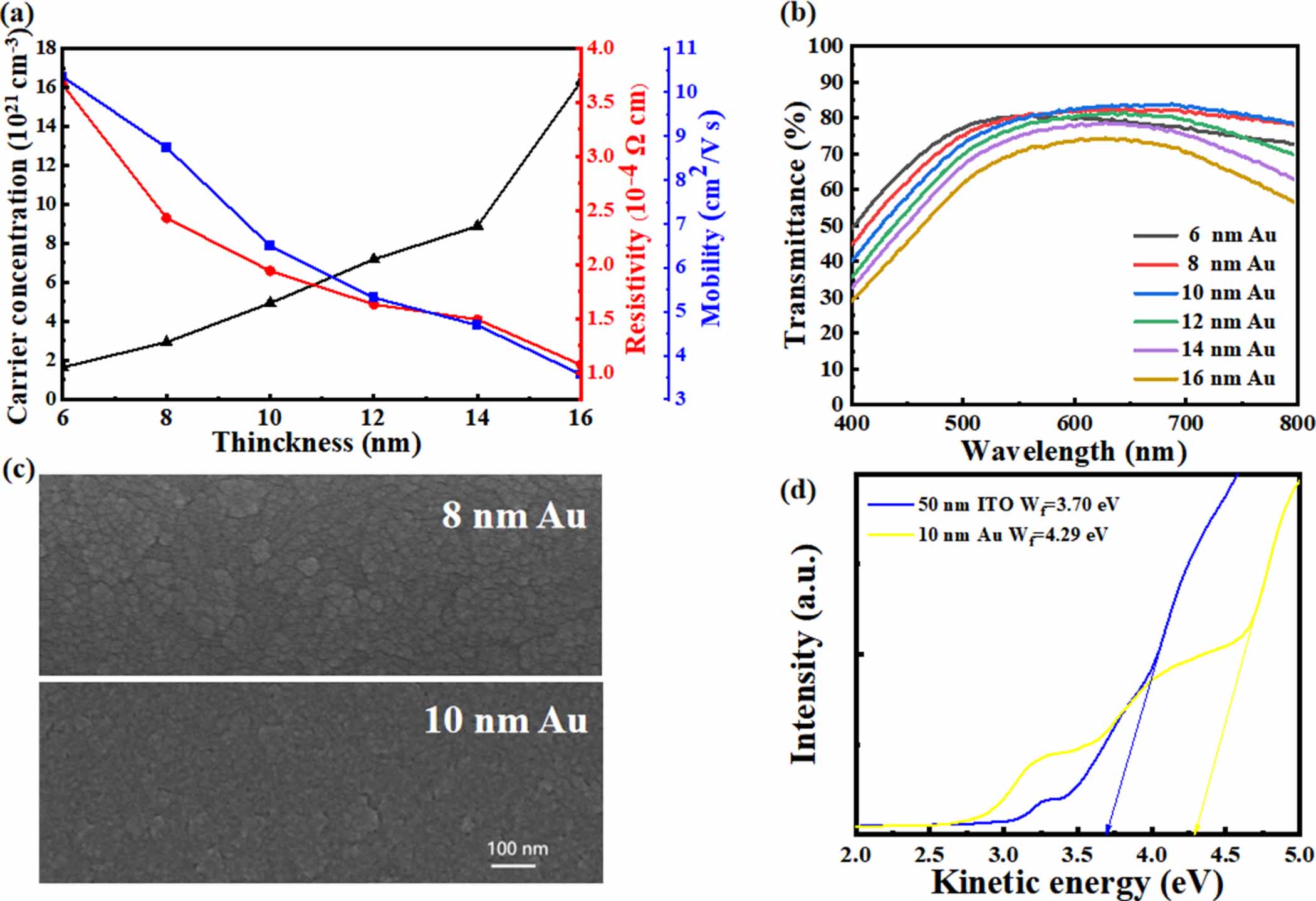 Reducing damage of sputtering and improving conductivity of transparent ...