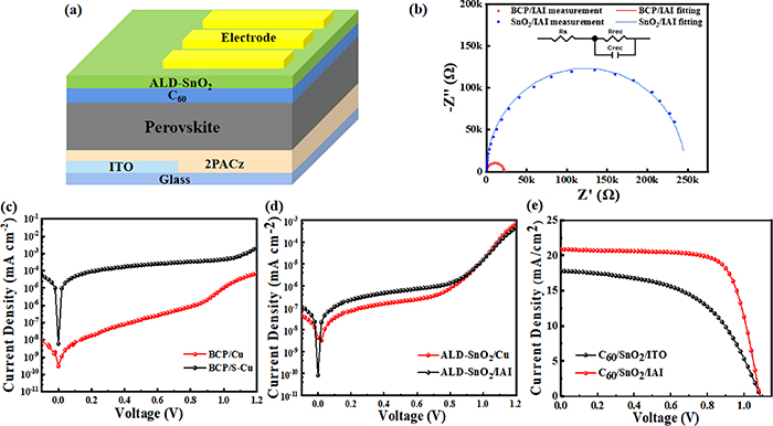 Reducing damage of sputtering and improving conductivity of transparent ...