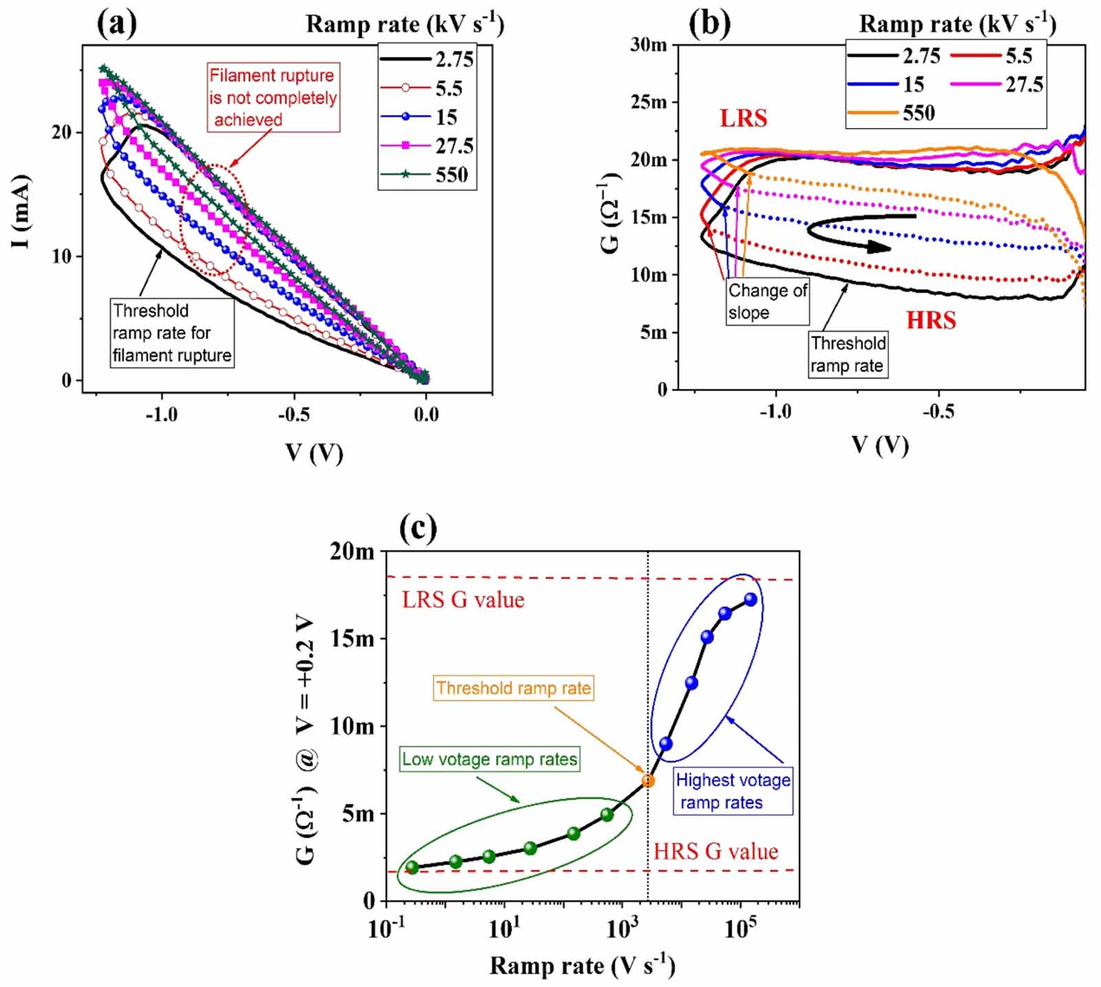 Effects of the voltage ramp rate on the conduction characteristics of ...